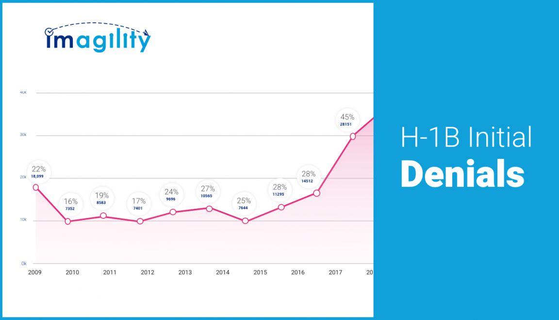 Interactives Archives - Imagility