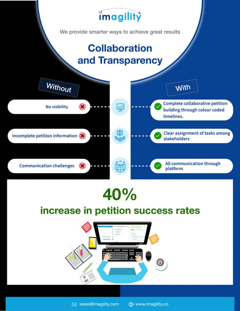 Collaboration & Transparency - Imagility