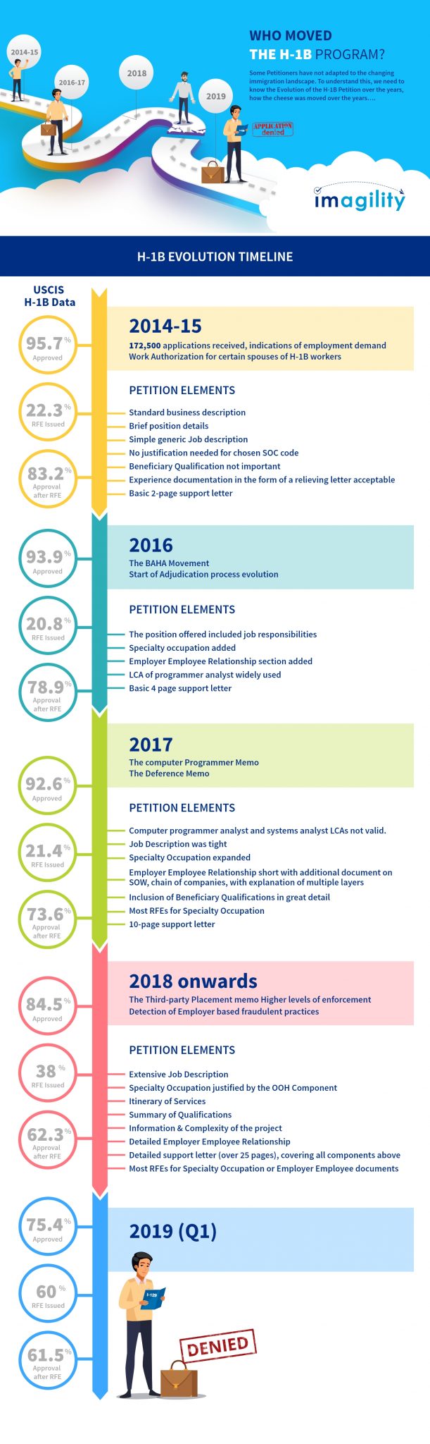 Who Moved the H-1B Program? | Imagility Immigration Software