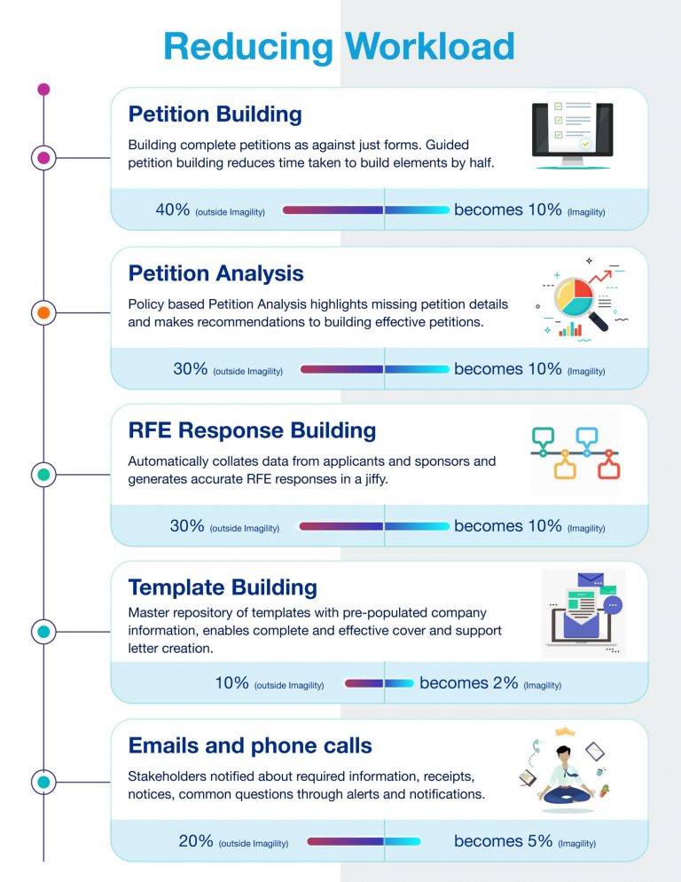 Reducing Your Workload - Imagility