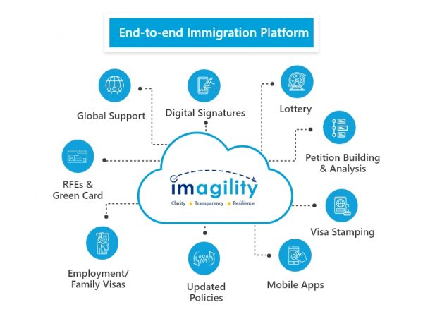 Immigration Software - Imagility