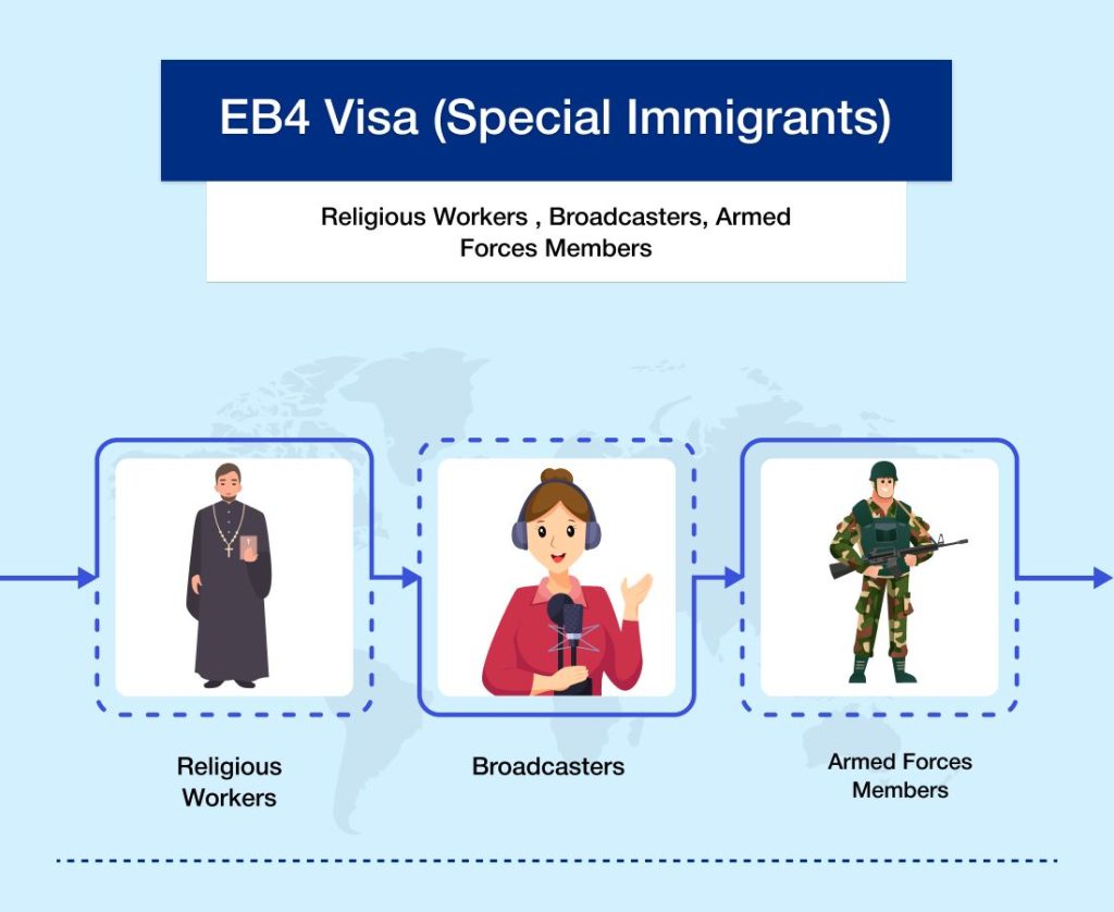EB Visas Uncovered: Know All EB Visa Types - Imagility