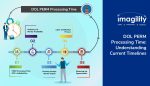 DOL PERM Processing Time: Understanding Current Timelines
