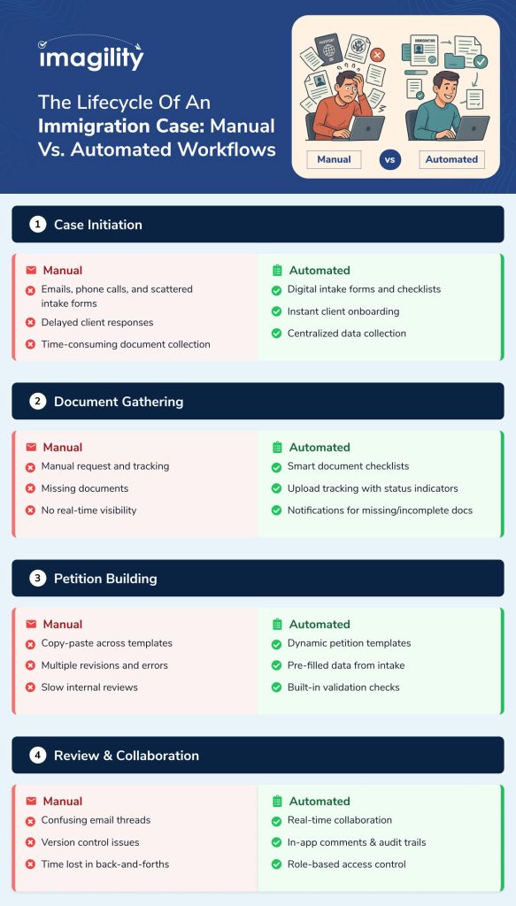The Lifecycle of an Immigration Case: Manual vs. Automated Workflows ...
