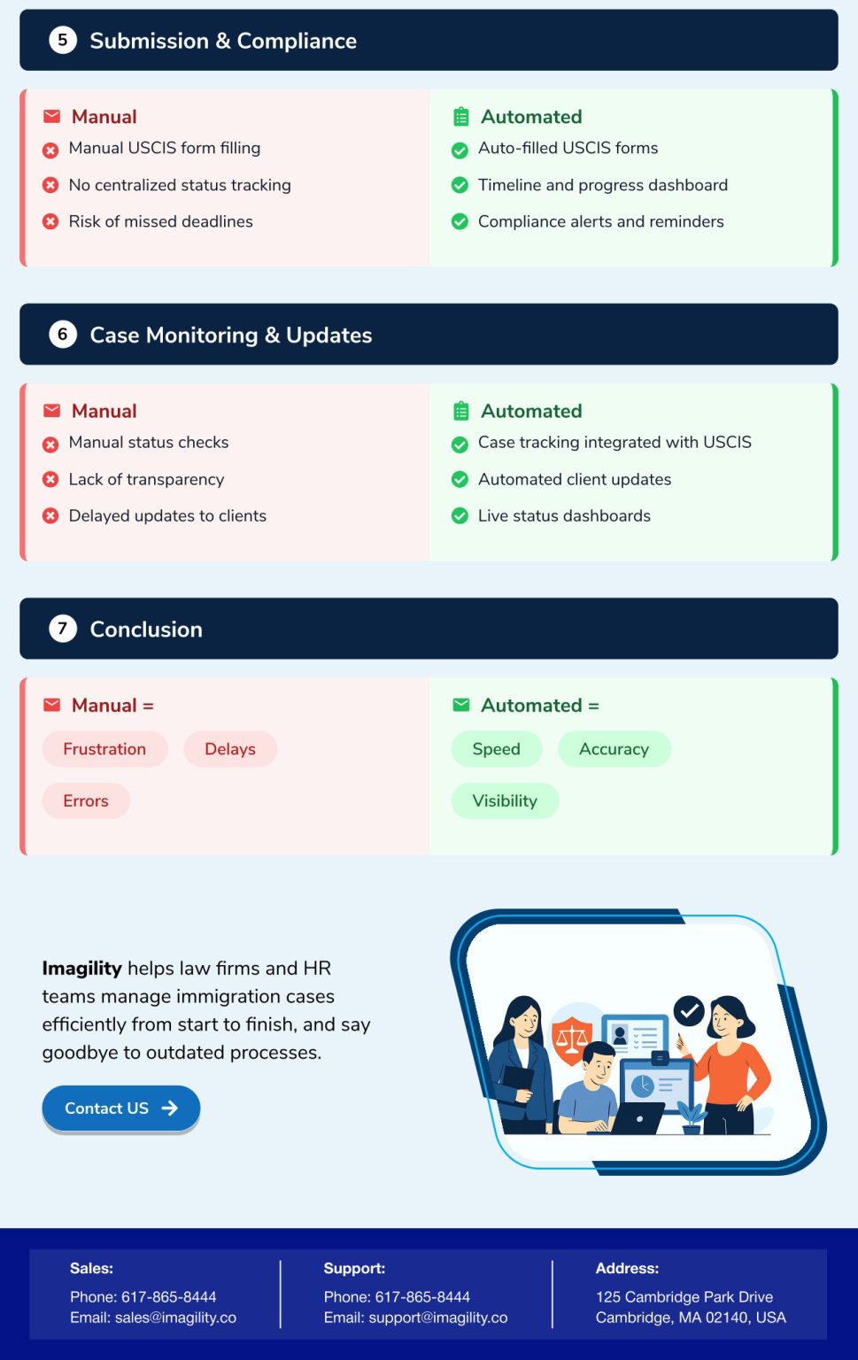 The Lifecycle of an Immigration Case: Manual vs. Automated Workflows ...